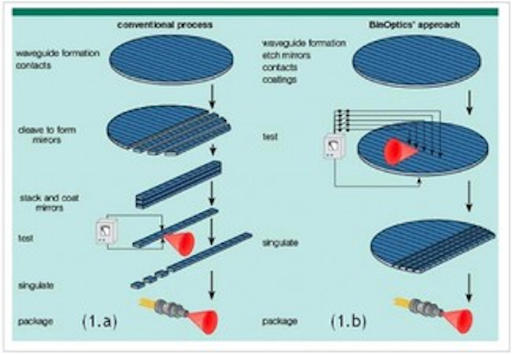 LASER-DIODE FABRICATION: Alignment and etching techniques assist ...