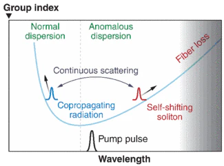 Multi Wavelength Anomalous Dispersion