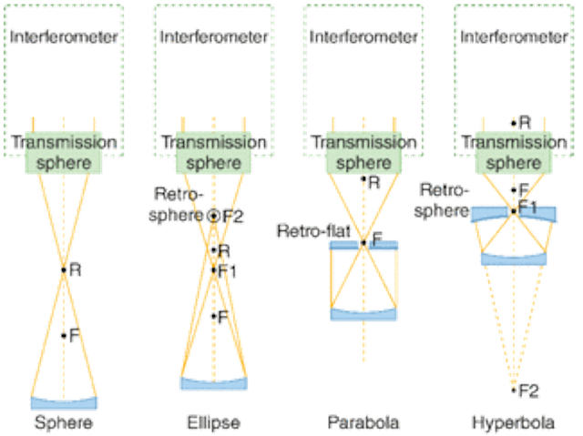 NULL OPTICS: Approaches to aspheric metrology become more diverse | Laser Focus World