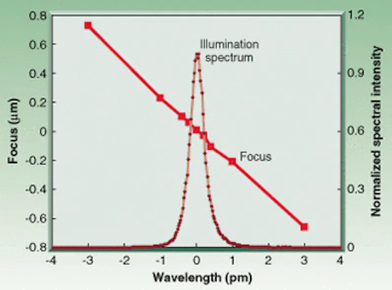 Illumination spectrum affects lithographic imaging | Laser Focus World