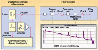 OTDRs increase in range | Laser Focus World