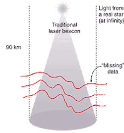 Upward parallel beam improves laser guide stars | Laser Focus World