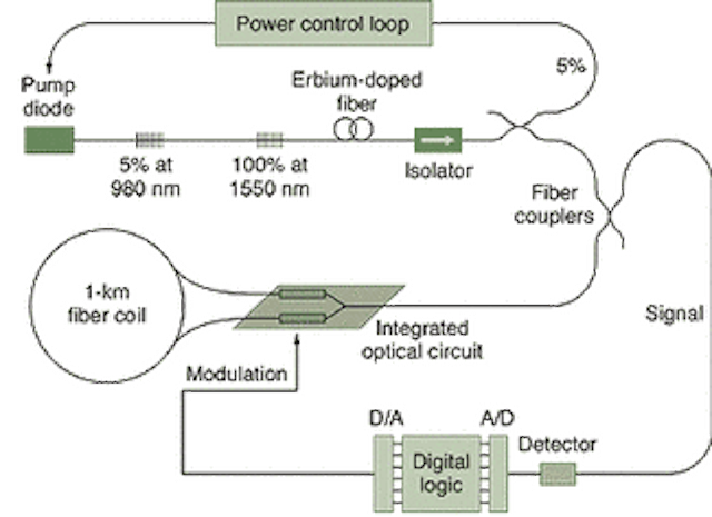 Laser gyros, lidars guide air and space craft | Laser Focus World