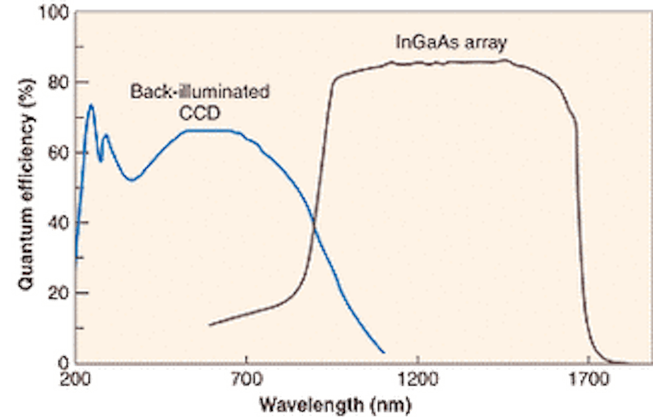 Detector choice is vital to spectroscopy | Laser Focus World
