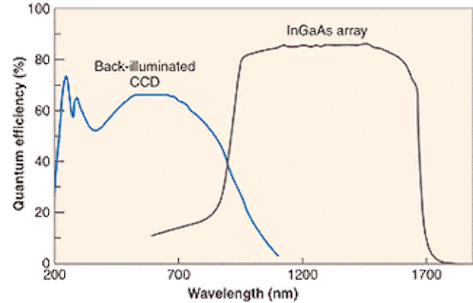 Detector choice is vital to spectroscopy | Laser Focus World