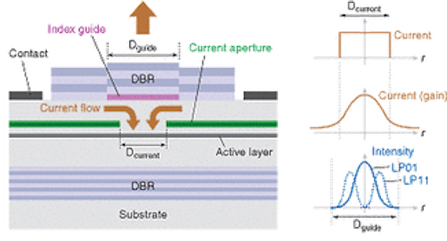 Novel VCSEL designs deliver high single-mode output power | Laser Focus ...