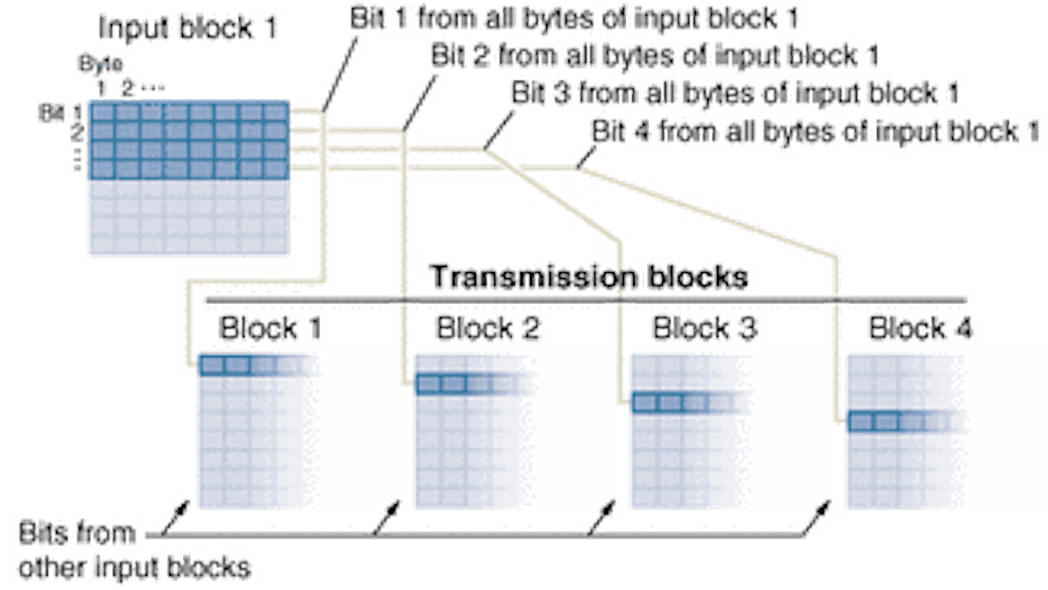 Forward-error correction can enhance transmission capacity | Laser Focus World