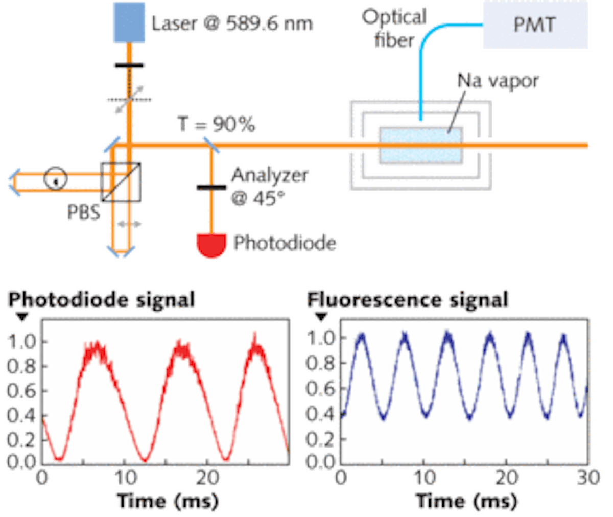INTERFEROMETRY: Fluorescence-based interferometer halves fringe spacing ...
