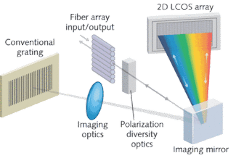 LCoS WaveShaper does more than filtering | Laser Focus World