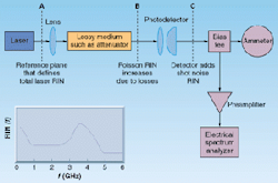 How to measure relative intensity noise in lasers | Laser Focus World