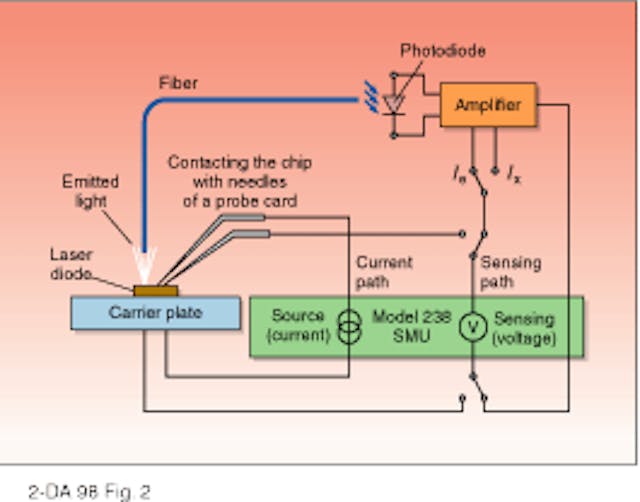 Single-source unit automates laser-diode testing | Laser Focus World