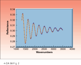 Integrated FTIR reflectometer controls semiconductor fabrication ...