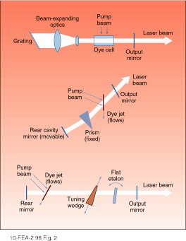 Tunable lasers cover the spectrum | Laser Focus World