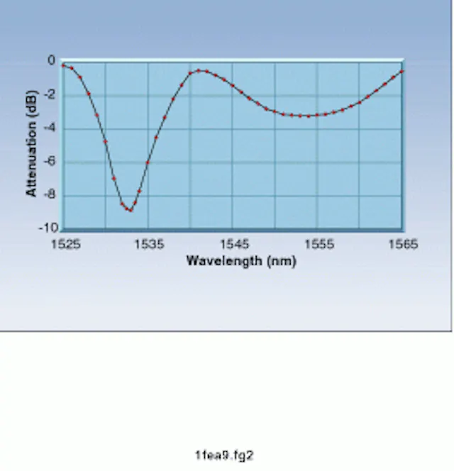 Flat and fixed-gain amplifiers simplify dense-WDM design | Laser Focus ...