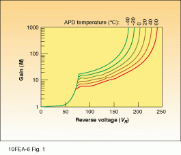 How to select avalanche photodiodes | Laser Focus World