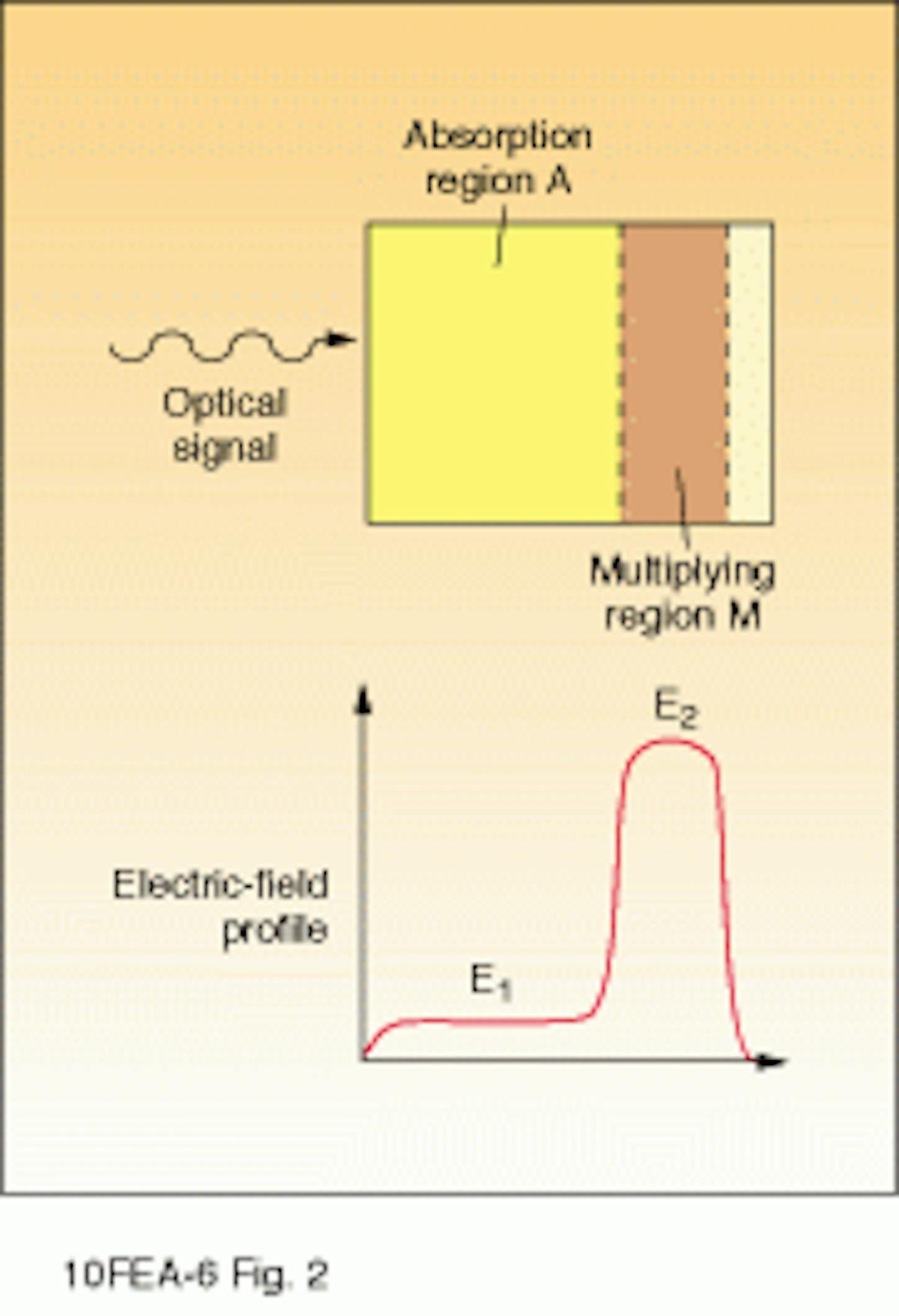 How to select avalanche photodiodes | Laser Focus World