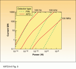 How to select avalanche photodiodes | Laser Focus World