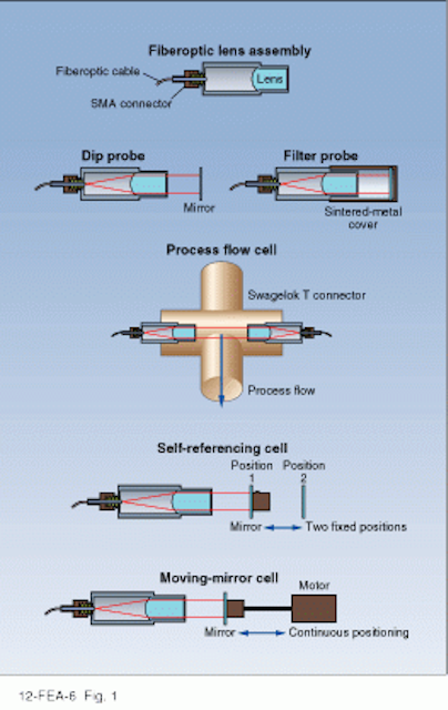 Sampling probes enhance remote chemical analyses | Laser Focus World
