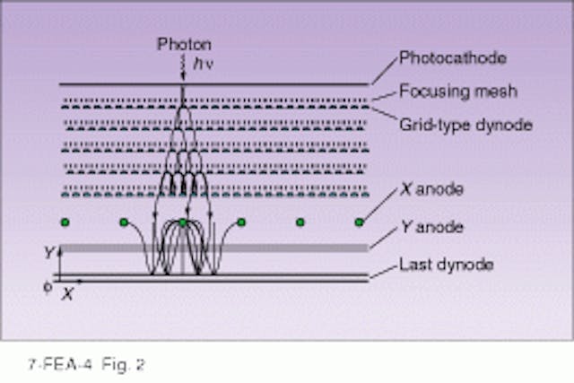 Photomultiplier tubes offer high-end sensitivity | Laser Focus World