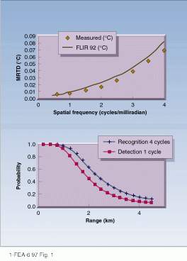 Surveillance cameras steal away the night | Laser Focus World