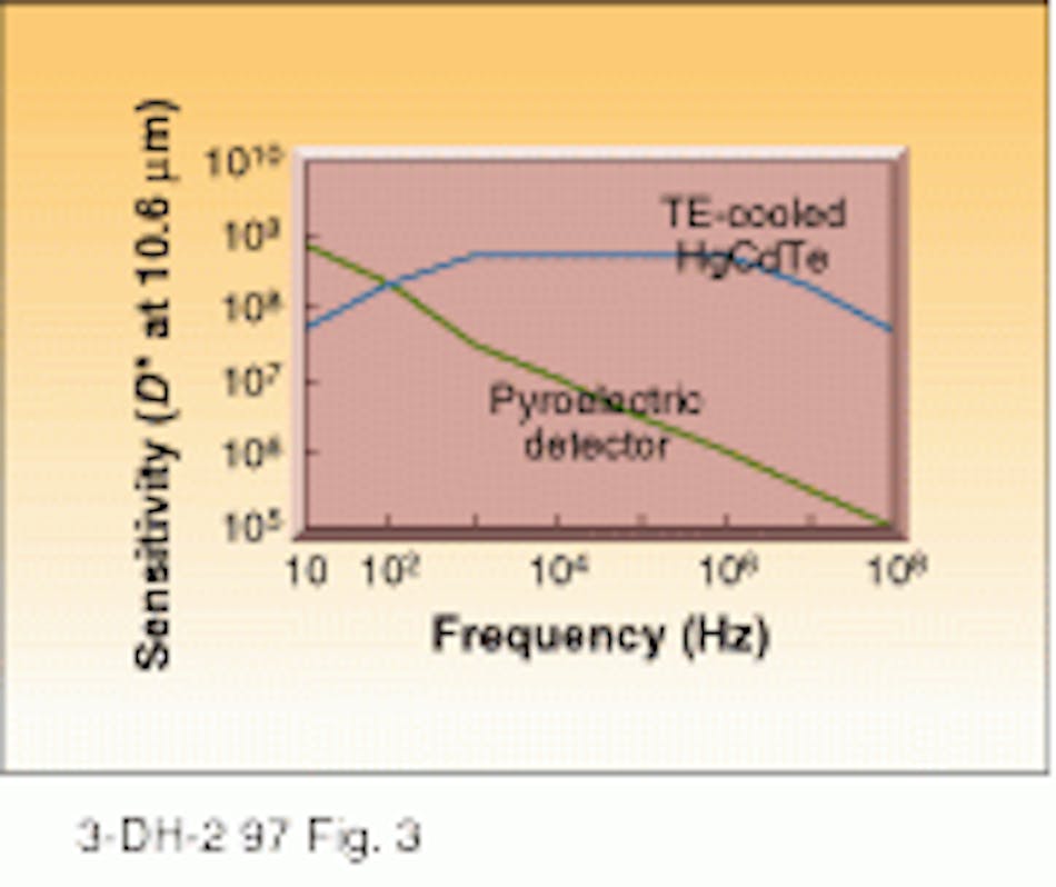 Thermoelectrically cooled IR detectors beat the heat | Laser Focus World