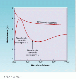 Optical coatings enhance system performance | Laser Focus World
