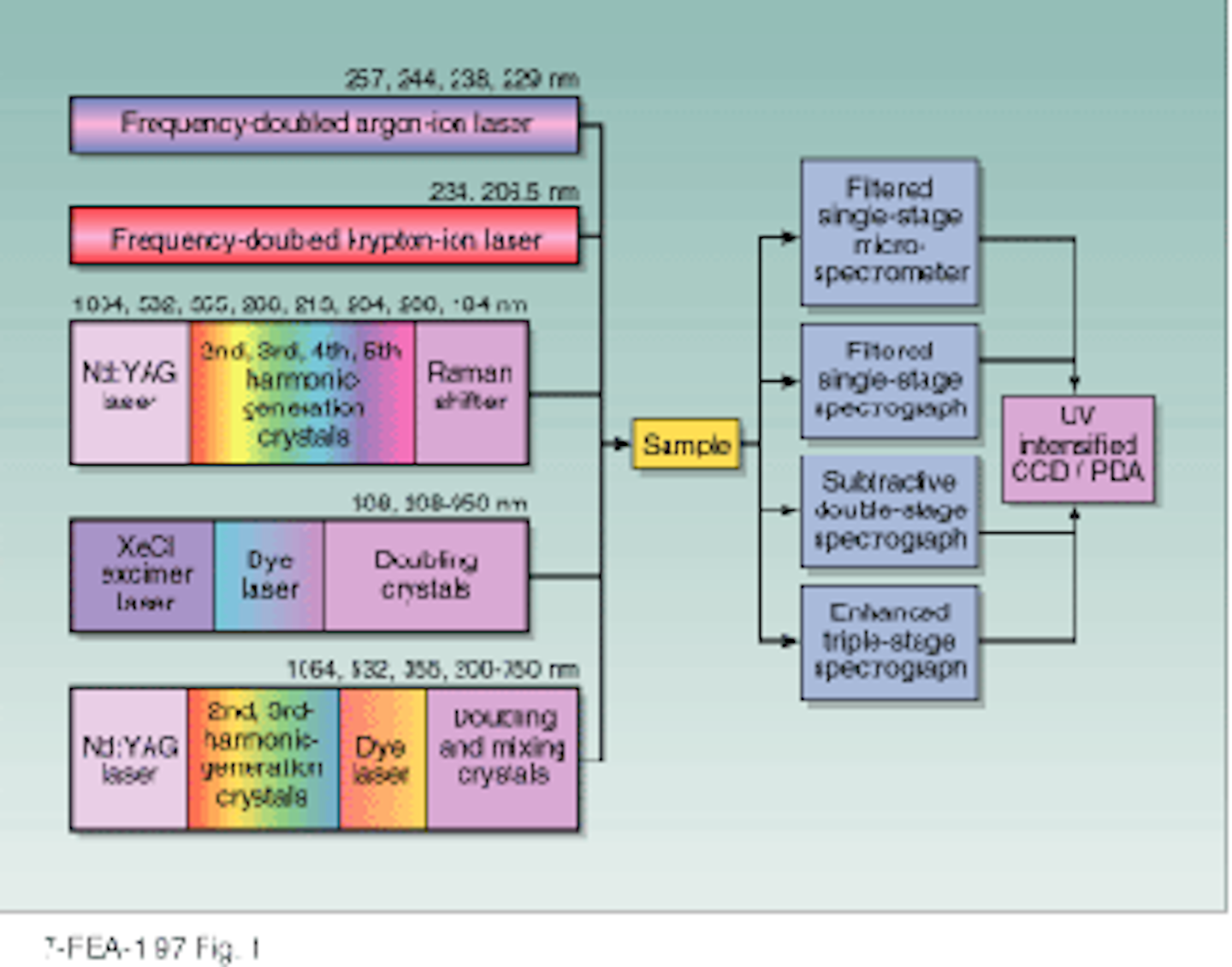 UV lasers revolutionize Raman spectroscopy | Laser Focus World