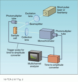 Time-resolved spectroscopy defines biological molecules | Laser Focus World