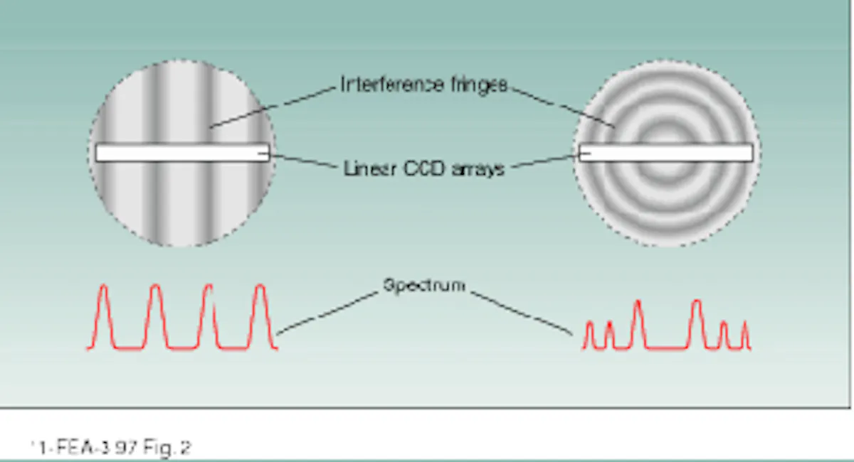 Interferometry determines wavelengths precisely | Laser Focus World