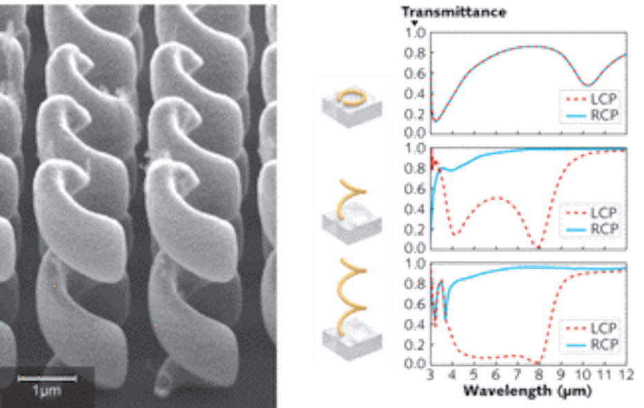 METAMATERIALS: Metamaterials enter practical arena as circular polarizer | Laser Focus World