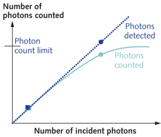 SINGLE-PHOTON DETECTORS: Fluorescence microscopy benefits from advances in single-photon ...
