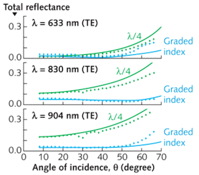 SOLAR CELLS: ‘Near perfect’ antireflection coating boosts solar-cell ...