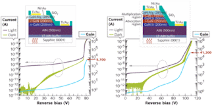 ULTRAVIOLET DETECTORS: Nitrides push performance of UV photodiodes ...
