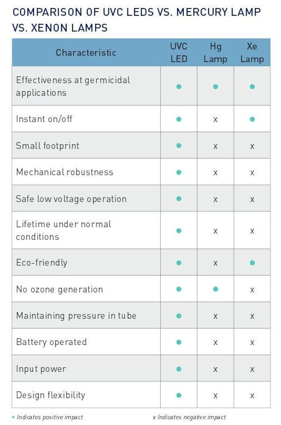 UV disinfection: LEDs versus lamps | Laser Focus World