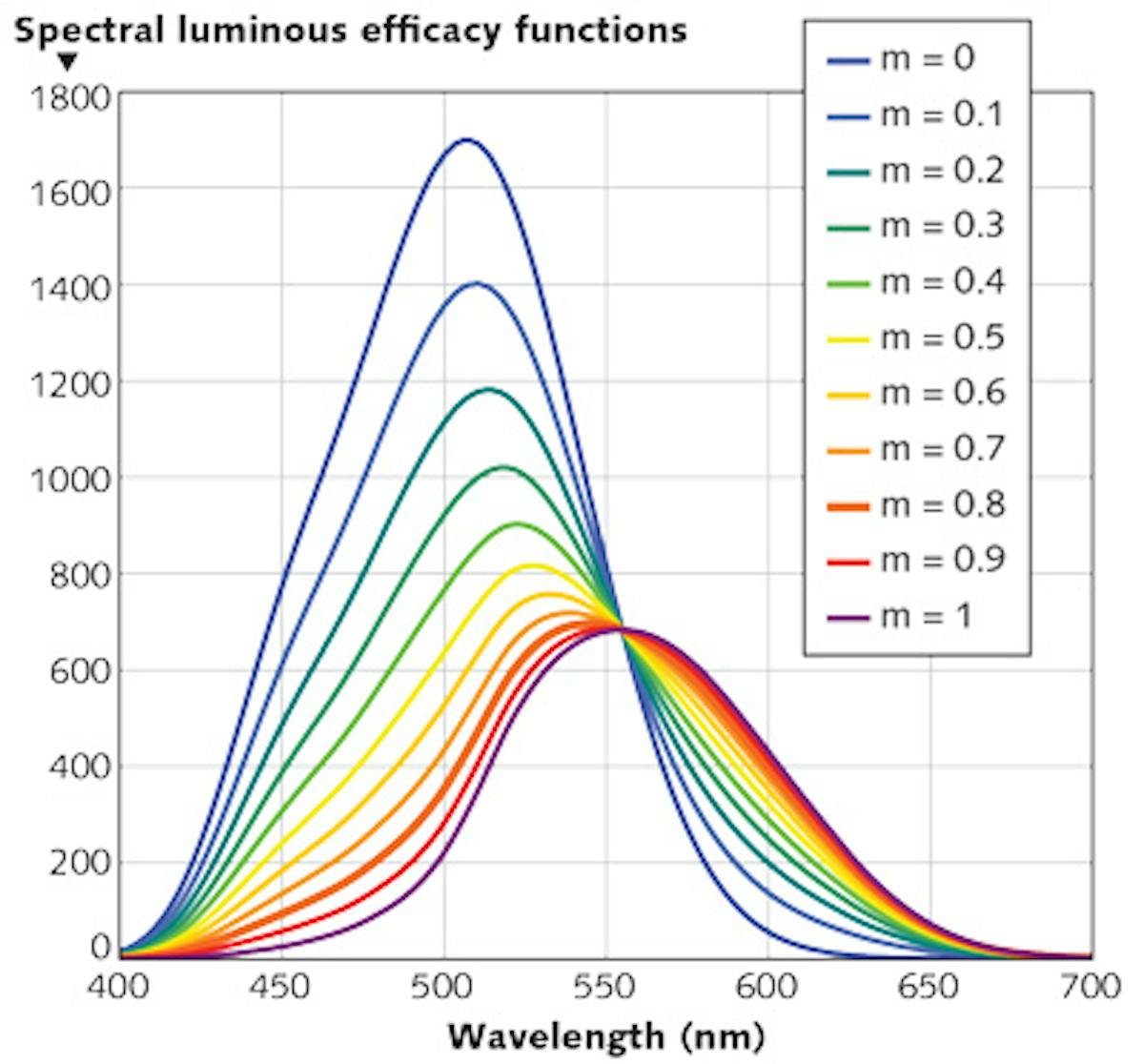 Photonic Frontiers: Color Measurement, Light Sources, and Vision: LED ...