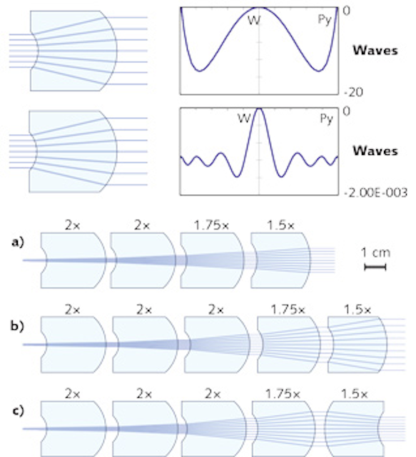 Laser Optics: Monolithic afocal beam expanders provide flexible ...