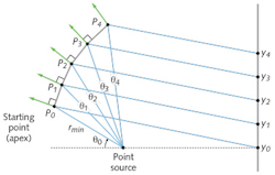 Optical Design: Software tools design freeform optics for illumination ...