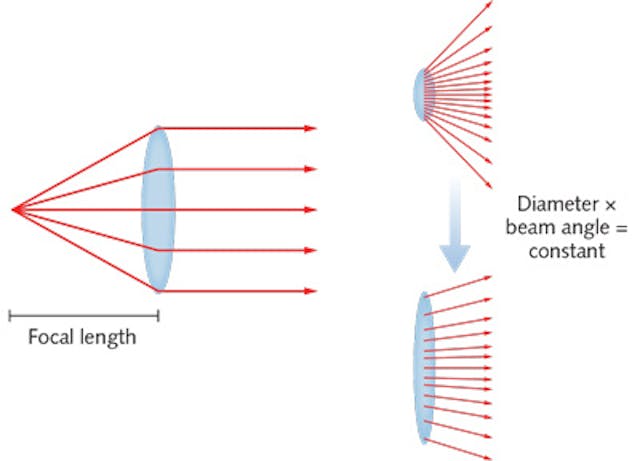 Light Sources: Masked point-source LEDs optimize sensor illumination ...