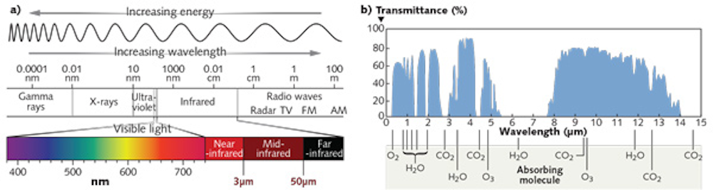 Infrared Spectroscopy