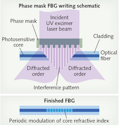 Optics Fabrication: Fiber Bragg grating fabrication system is automated ...