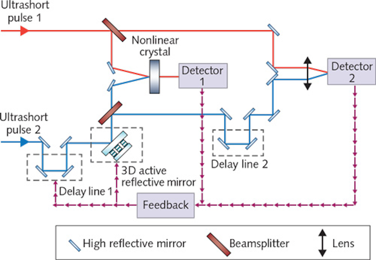 Two ultrafast beams with 29.8 fs pulses are coherently combined | Laser ...