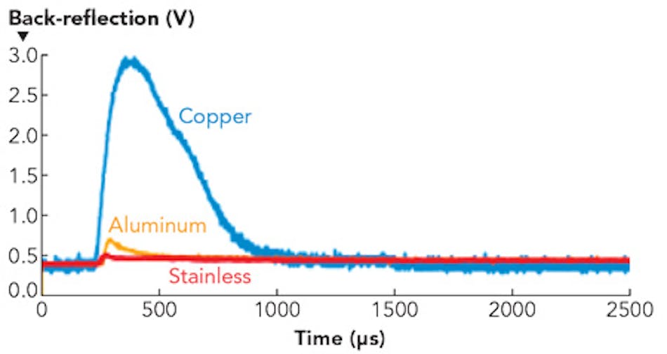 Fiber laser allows processing of highly reflective materials | Laser ...