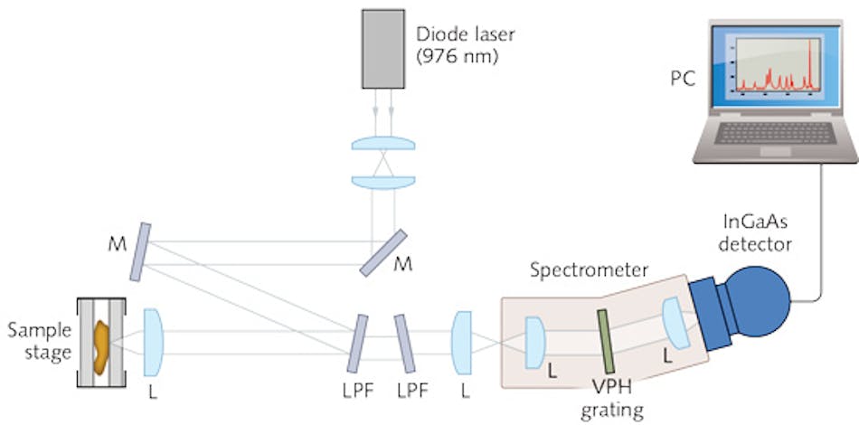 Raman Spectroscopy/Camera Technology: Melanoma detection with SWIR ...