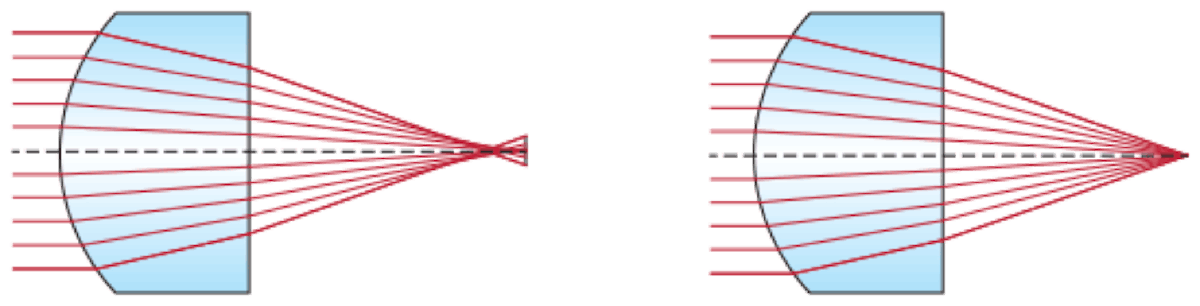 Everything You Need to Know About Aspheric Lenses | Laser Focus World