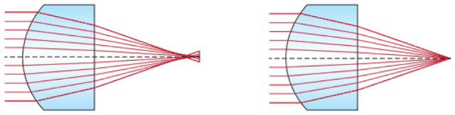 Everything You Need to Know About Aspheric Lenses | Laser Focus World