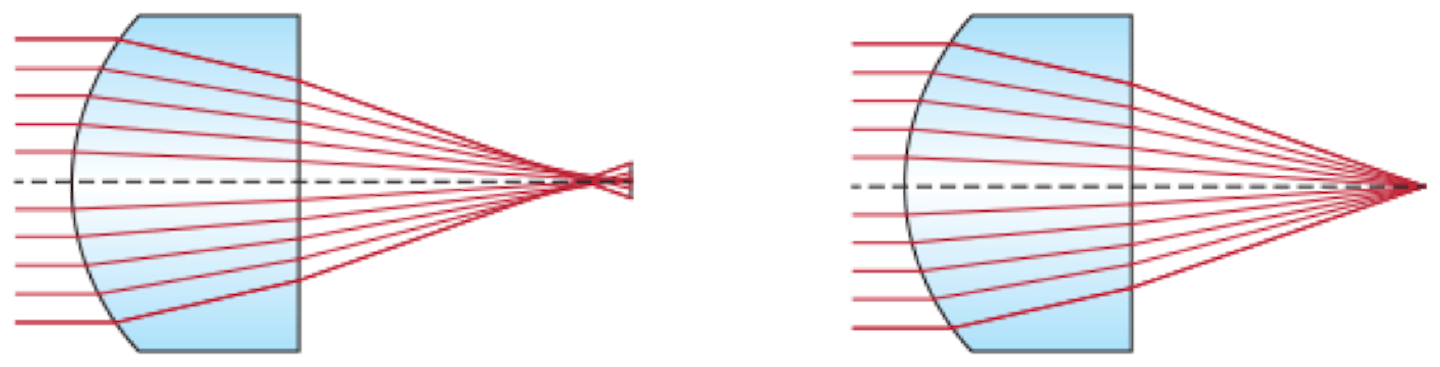 Everything You Need to Know About Aspheric Lenses | Laser Focus World