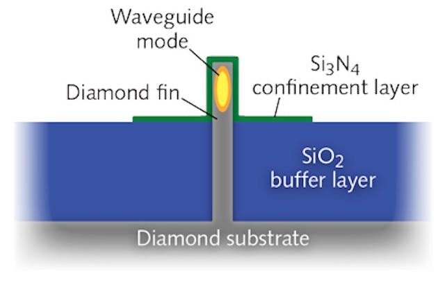 Integrated Photonics: Fin optical waveguide will aid co-integration of ...