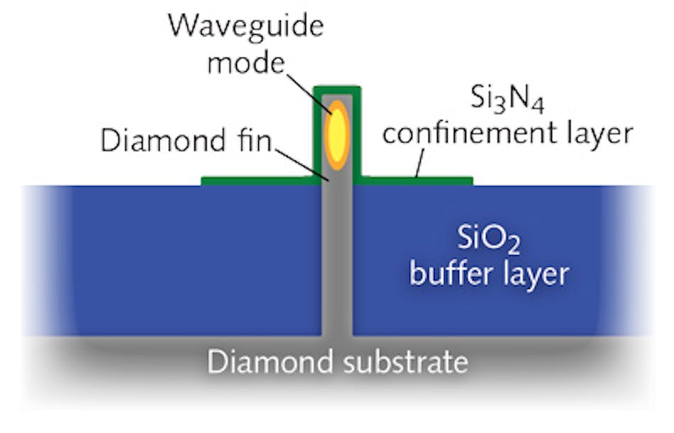 Integrated Photonics: Fin optical waveguide will aid co-integration of ...
