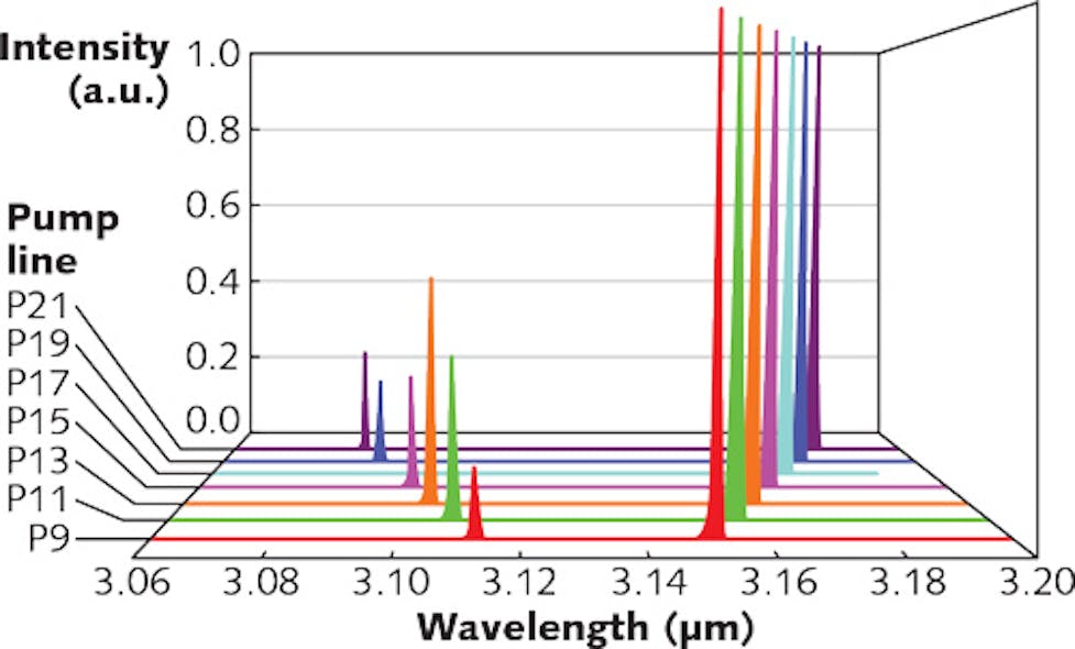 Acetylene-filled hollow-fiber mid-IR laser is simple and robust | Laser ...