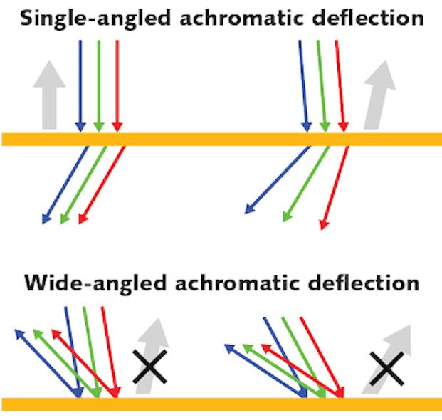 Metamaterials High Efficiency Achromatic Metasurface Focuses Over Wide